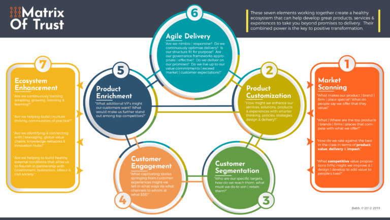 A Matrix of Trust | Dr Annalee C Babb